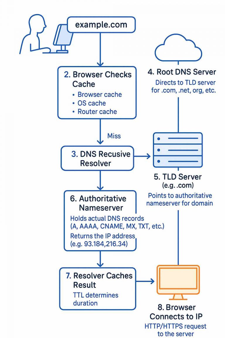 DNS, Smart DNS, and VPN – Which Is Right for You? | ZoogVPN